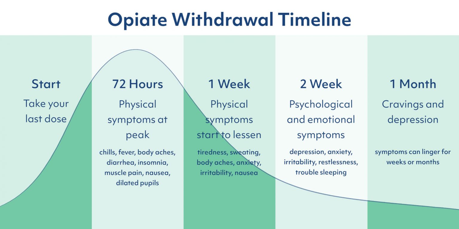 Opiate Withdrawal Timeline: What To Expect (Downloadable) | Workit Health Opiate Withdrawal Timeline: What To Expect (Downloadable) | Workit Health