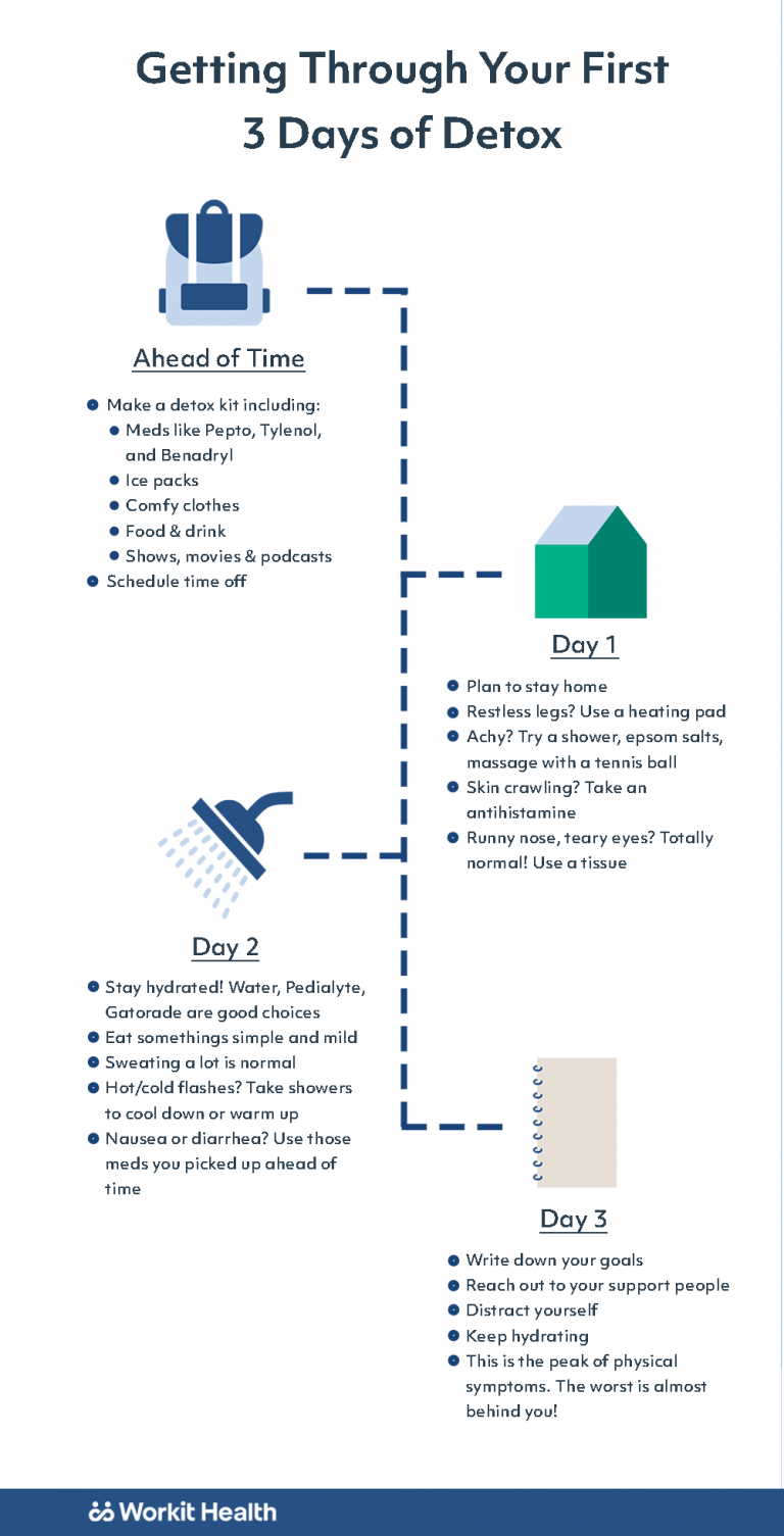 Heroin Detox: The First Three Days Survival Guide - Workit Health