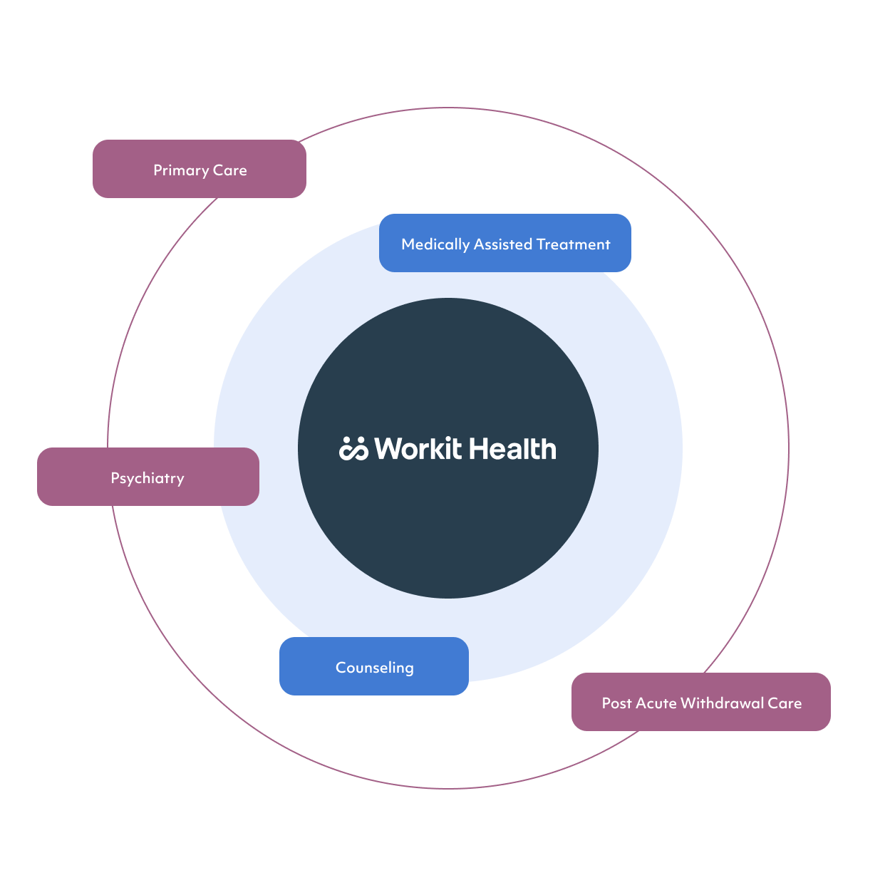 Workit Health - Online Drug & Alcohol Treatment with Medication