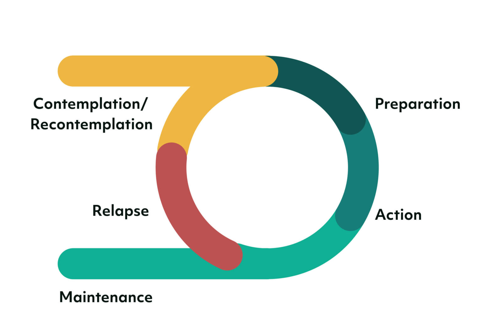 Deciding to Get Help: Stages of Change - Workit Health